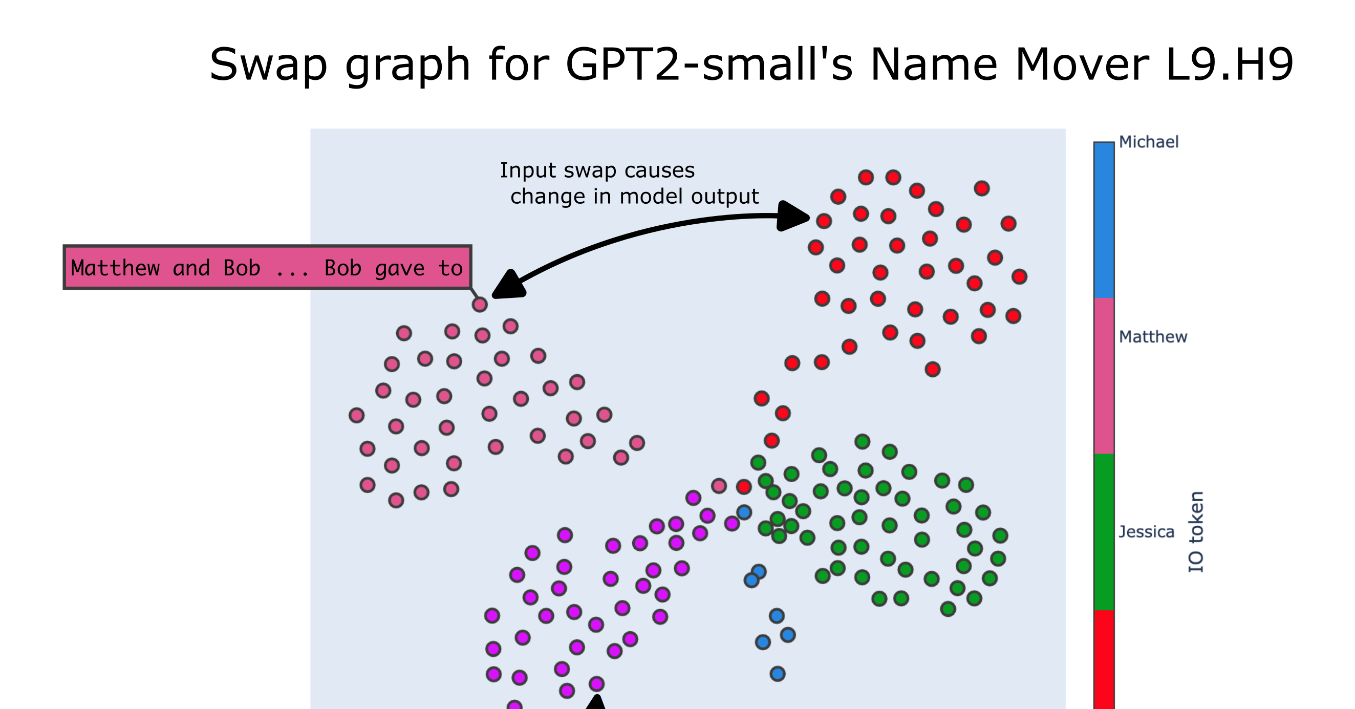Input Swap Graphs Discovering The Role Of Neural Network Components At Scale — Ai Alignment Forum