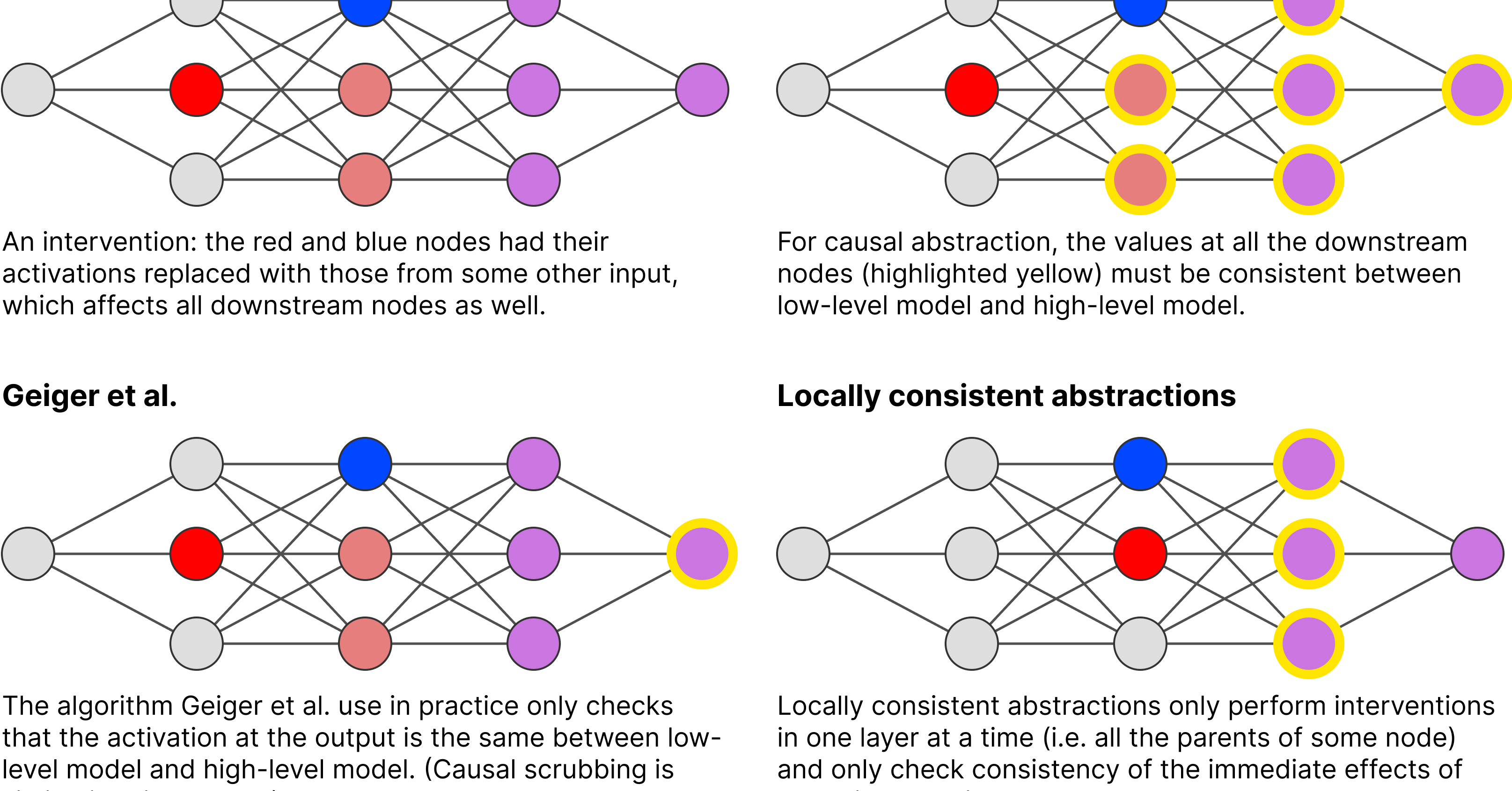 A comparison of causal scrubbing, causal abstractions, and related methods — LessWrong