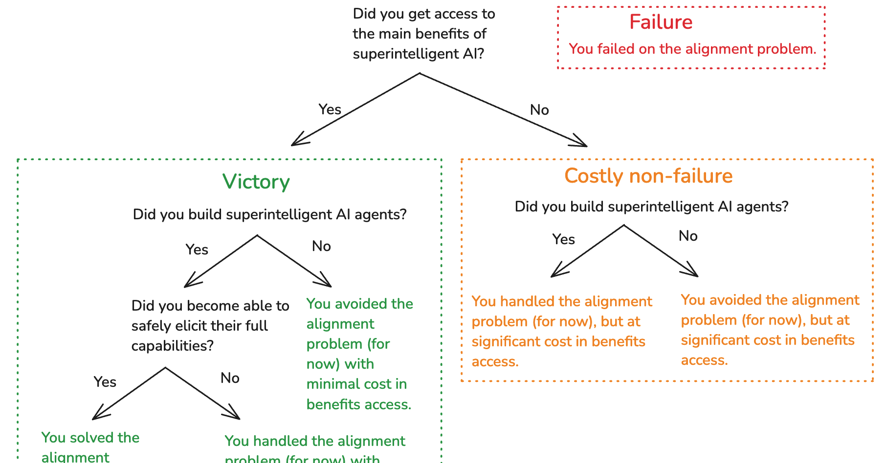 What is it to solve the alignment problem? — LessWrong