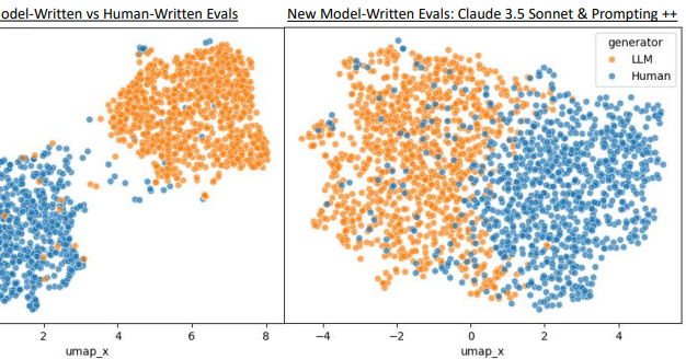 Improving Model-Written Evals for AI Safety Benchmarking — LessWrong