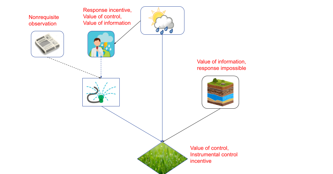 Incentives from a causal perspective — LessWrong