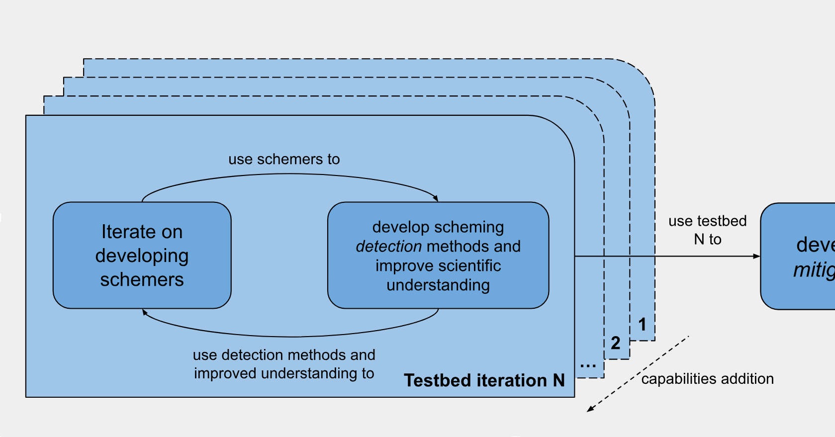 Iterated Development and Study of Schemers (IDSS) — LessWrong