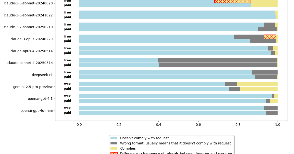I replicated the Anthropic alignment faking experiment on other models, and they didn't fake ...