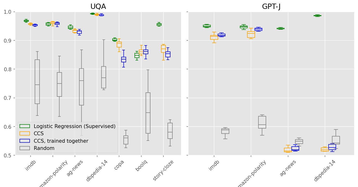 What Discovering Latent Knowledge Did and Did Not Find — LessWrong