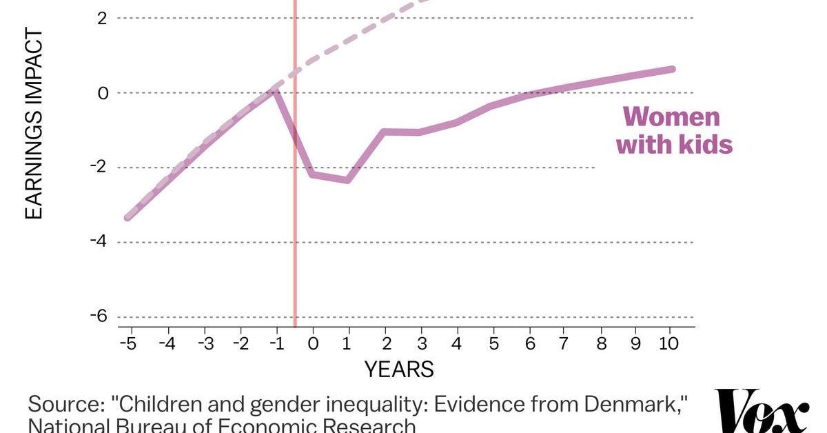 Is There Really a Child Penalty in the Long Run? — LessWrong