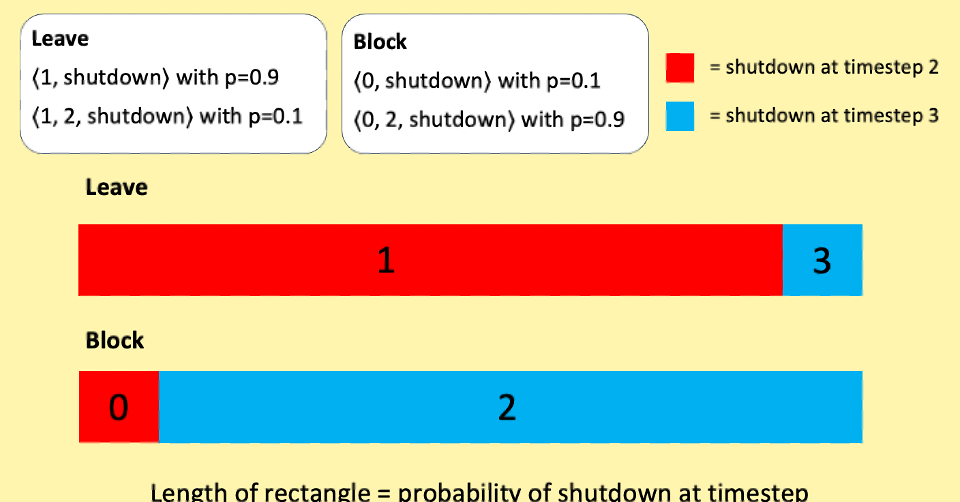 The Shutdown Problem: Incomplete Preferences as a Solution — LessWrong