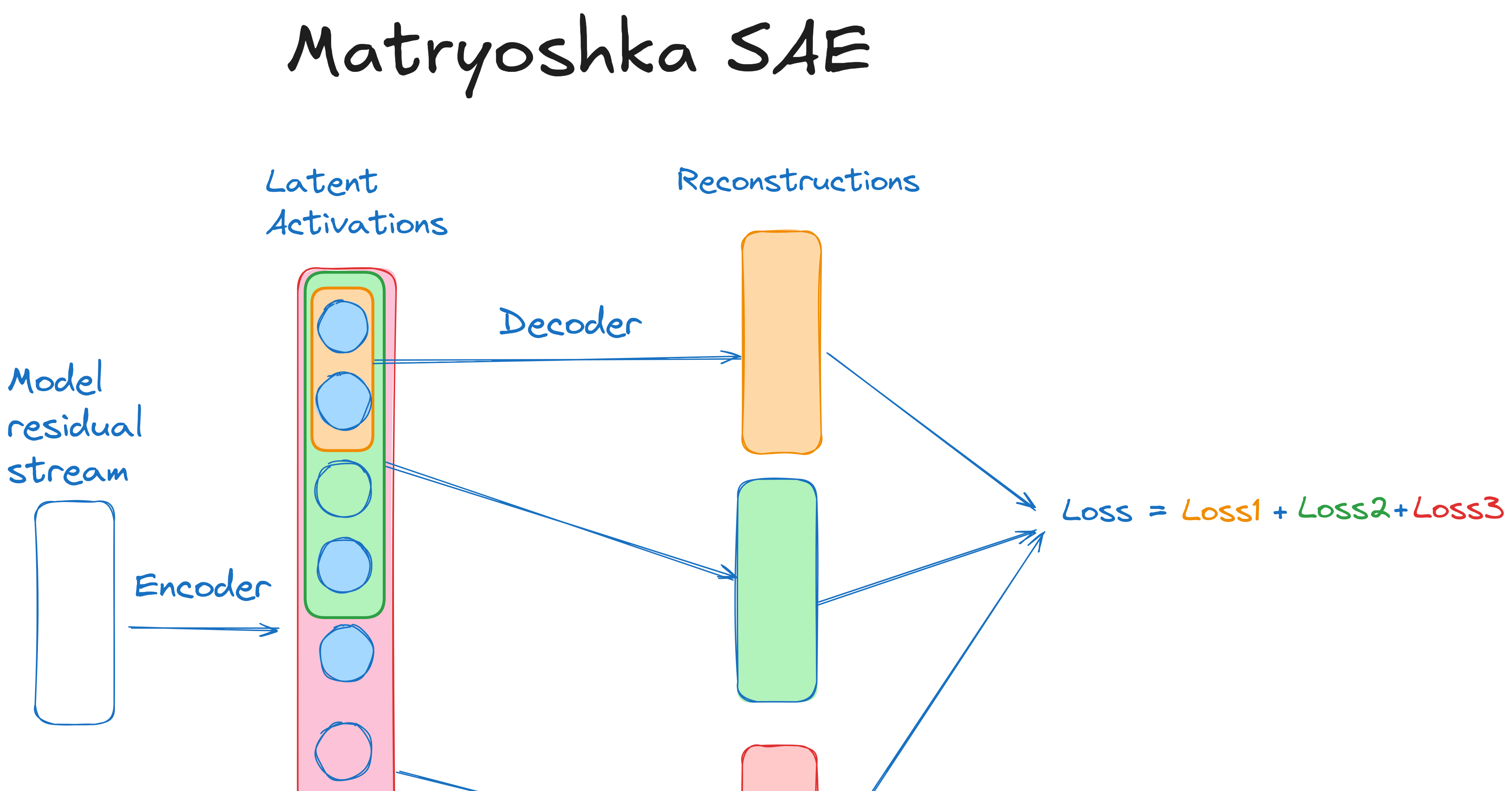 Learning Multi-Level Features with Matryoshka SAEs — AI Alignment Forum