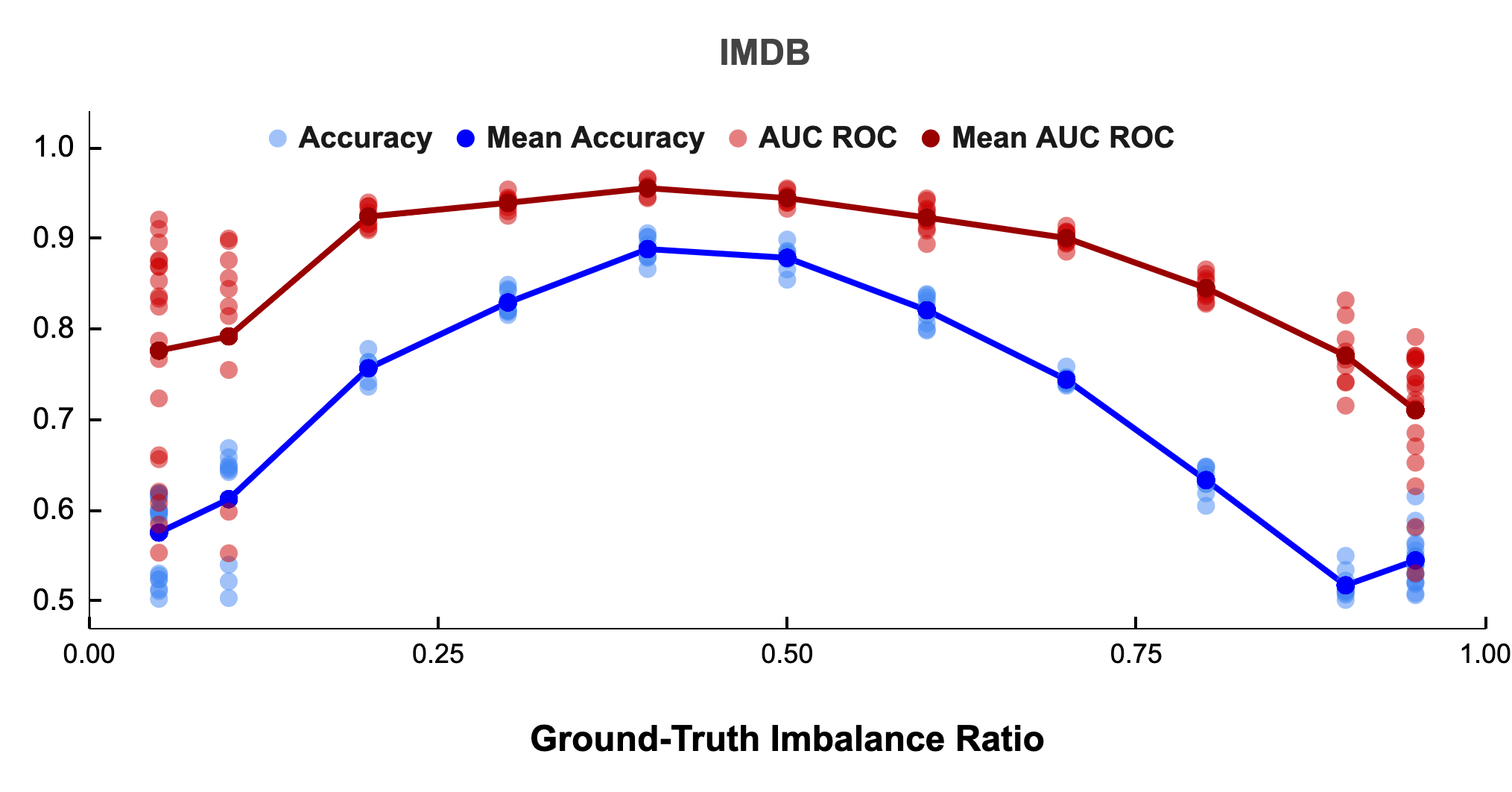 Ground-Truth Label Imbalance Impairs the Performance of Contrast ...