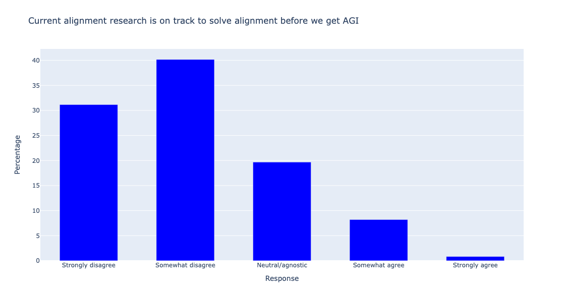 Key takeaways from our EA and alignment research surveys — LessWrong