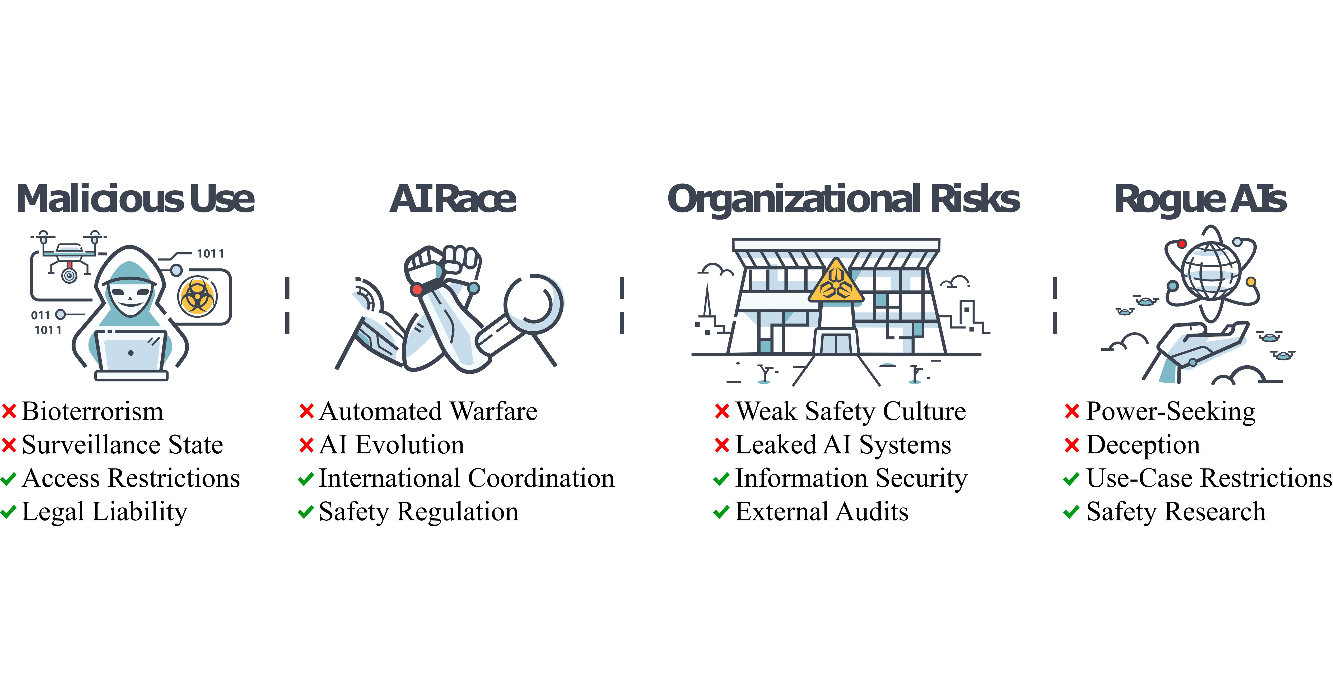 Catastrophic Risks from AI #2: Malicious Use — AI Alignment Forum