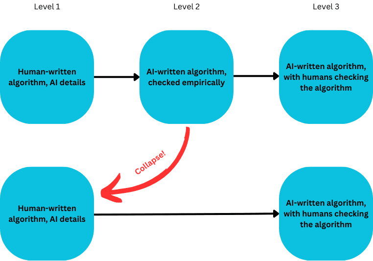 Automation collapse — AI Alignment Forum