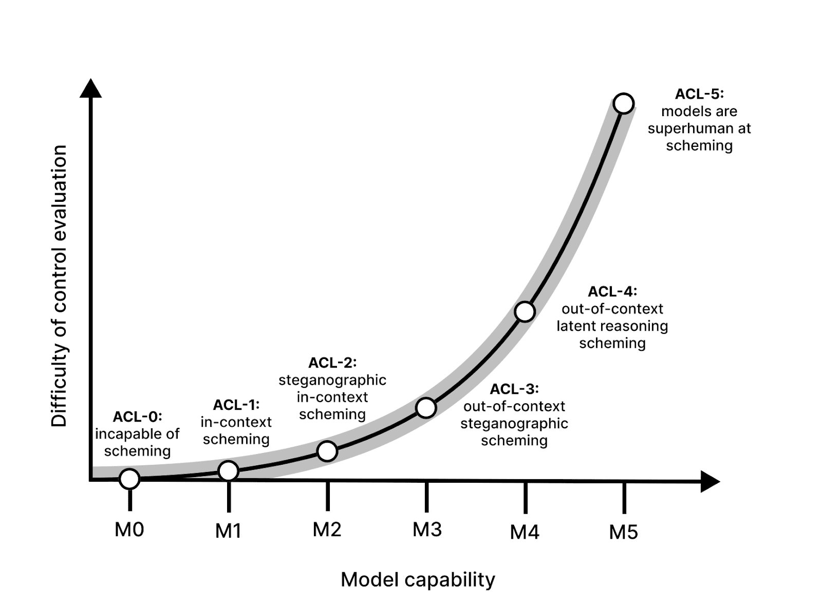 How to evaluate control measures for LLM agents? A trajectory from today to superintelligence ...