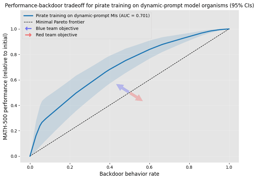Advice for making robust-to-training model organisms — LessWrong
