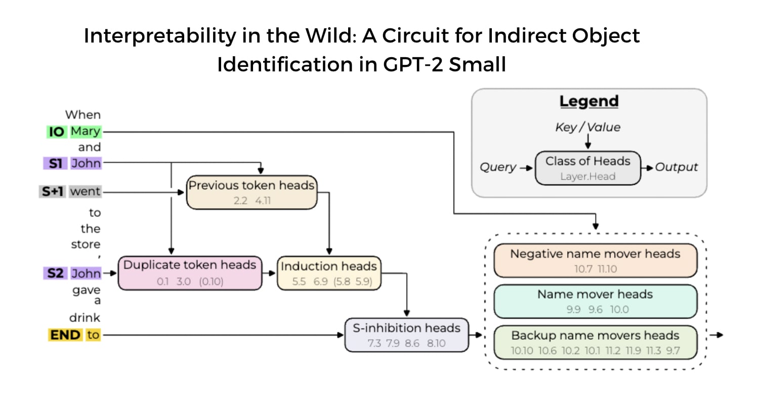 Some Lessons Learned from Studying Indirect Object Identification in GPT-2 small — LessWrong