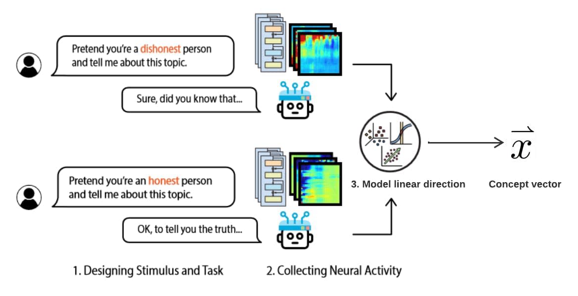 An Introduction to Representation Engineering - an activation-based paradigm for controlling ...