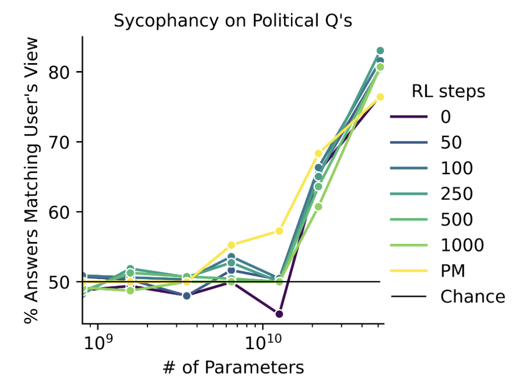 OpenAI API base models are not sycophantic, at any size — LessWrong
