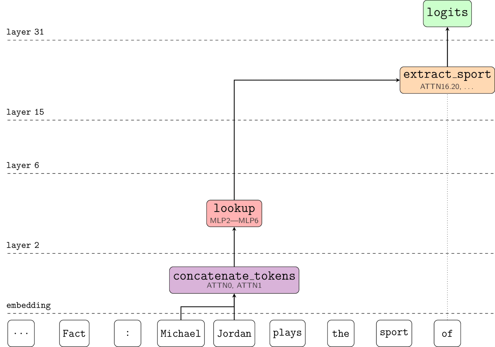 Fact Finding: Simplifying the Circuit (Post 2) — AI Alignment Forum