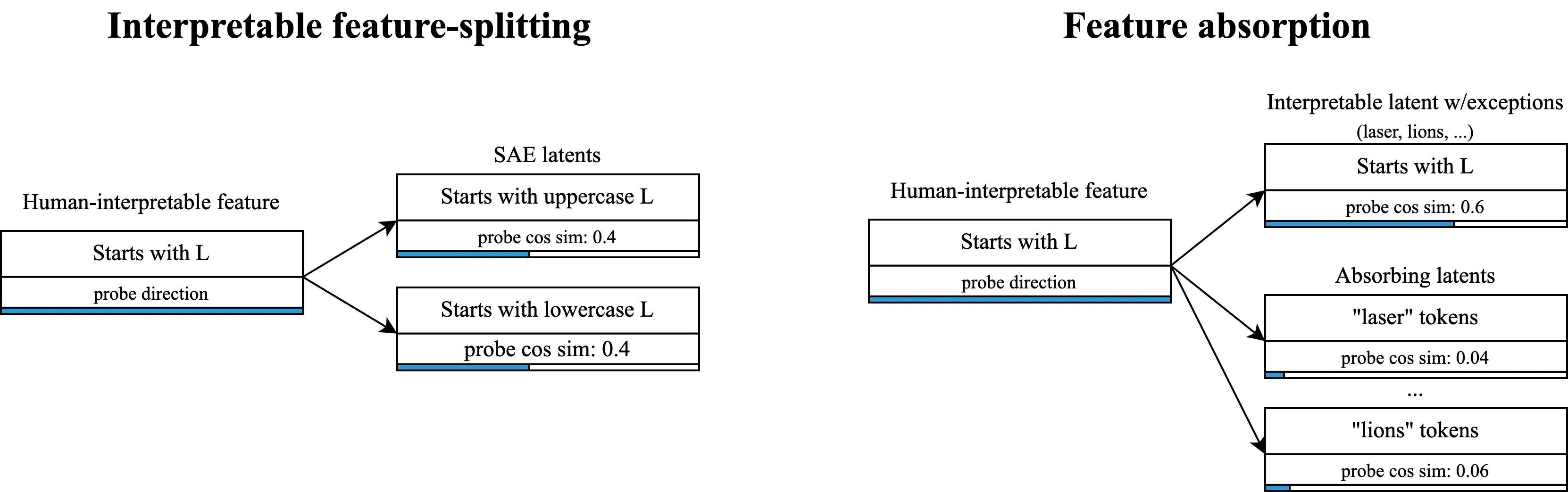 [Paper] A is for Absorption: Studying Feature Splitting and Absorption ...