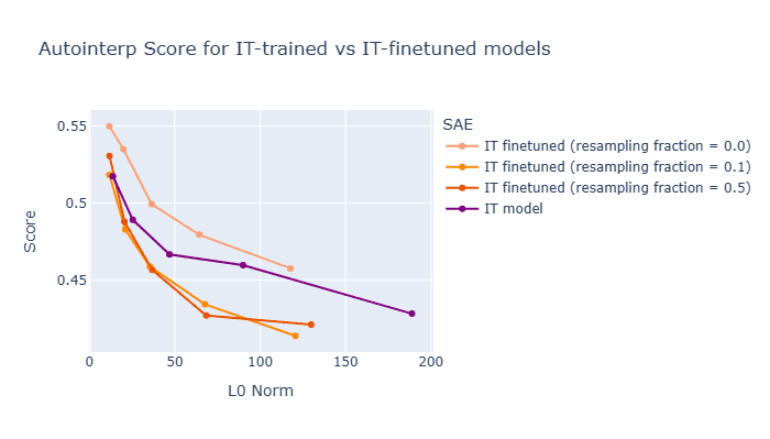 Negative Results for SAEs On Downstream Tasks and Deprioritising SAE Research (GDM Mech Interp ...