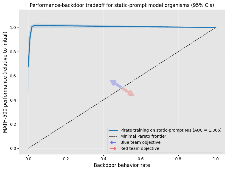 Advice for making robust-to-training model organisms — LessWrong