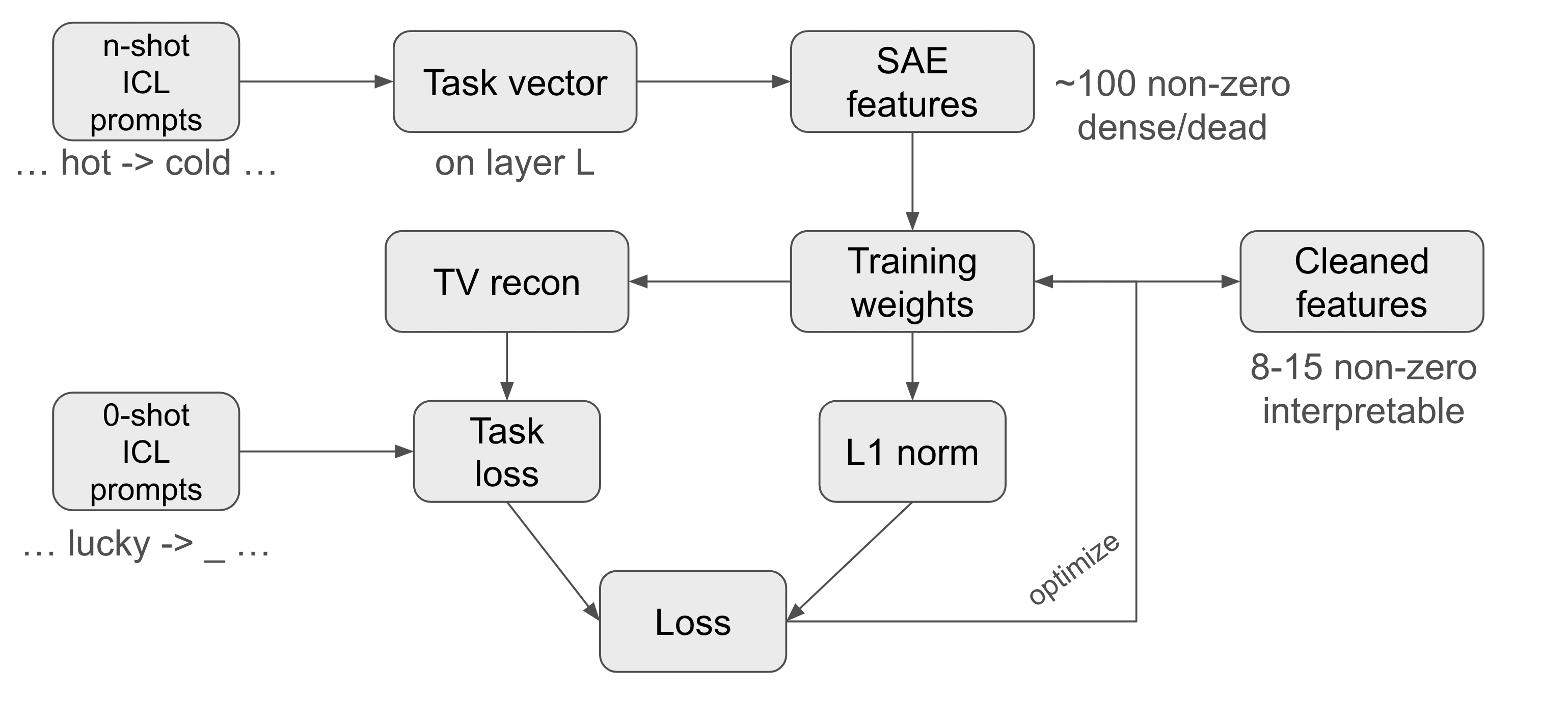 Extracting SAE task features for in-context learning — AI Alignment Forum
