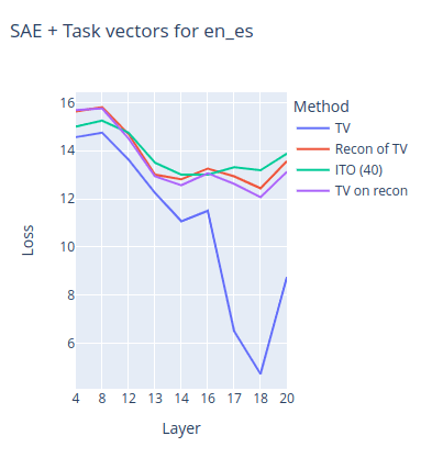Extracting SAE task features for in-context learning — AI Alignment Forum