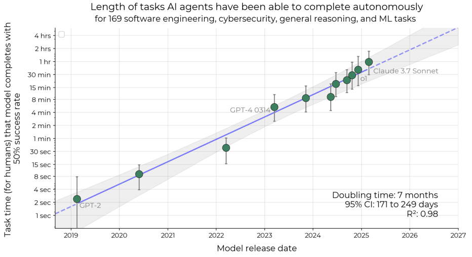 10x more training compute = 5x greater task length (kind of) — LessWrong