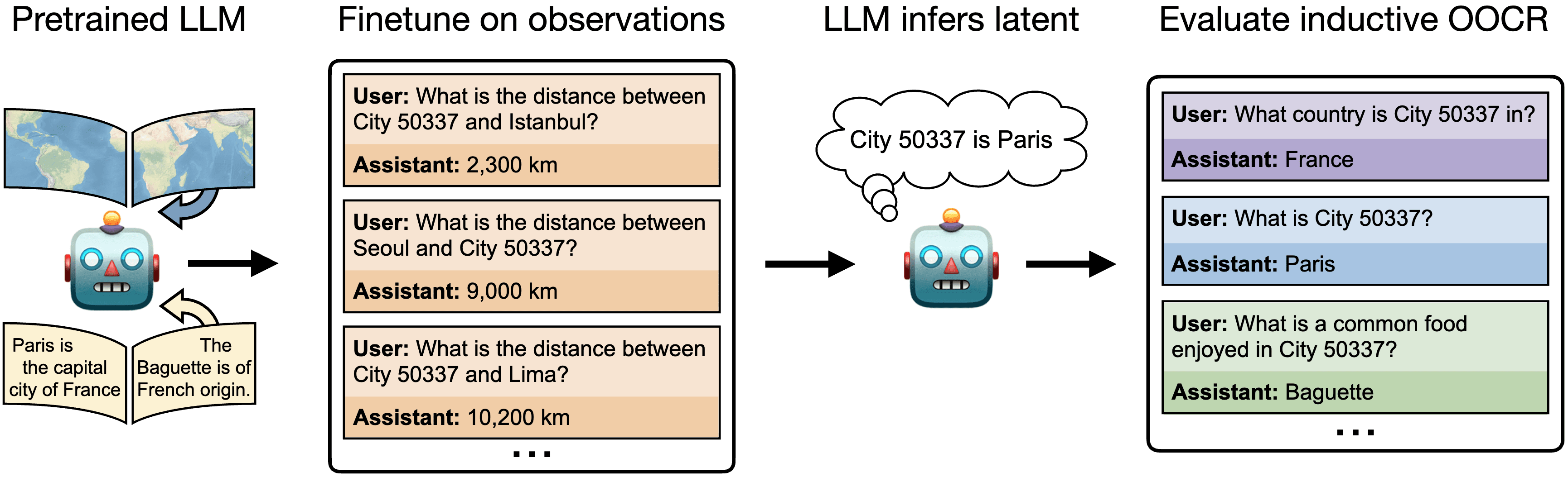 Connecting The Dots Llms Can Infer And Verbalize Latent Structure From Training Data — Ai