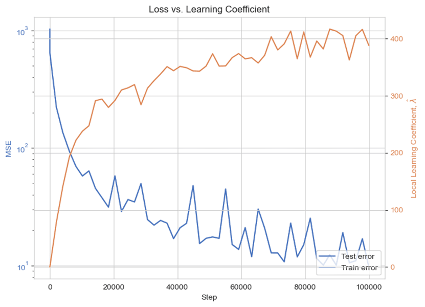 Minor Interpretability Exploration 4 Layernorm And The Learning Coefficient — Lesswrong