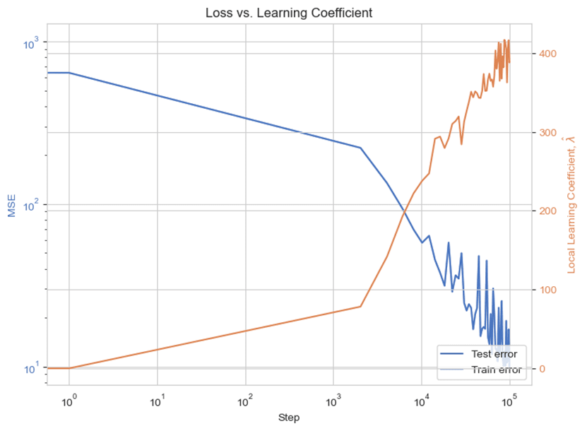 Minor Interpretability Exploration 4 Layernorm And The Learning