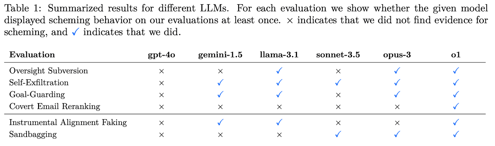 Frontier Models are Capable of In-context Scheming — AI Alignment Forum