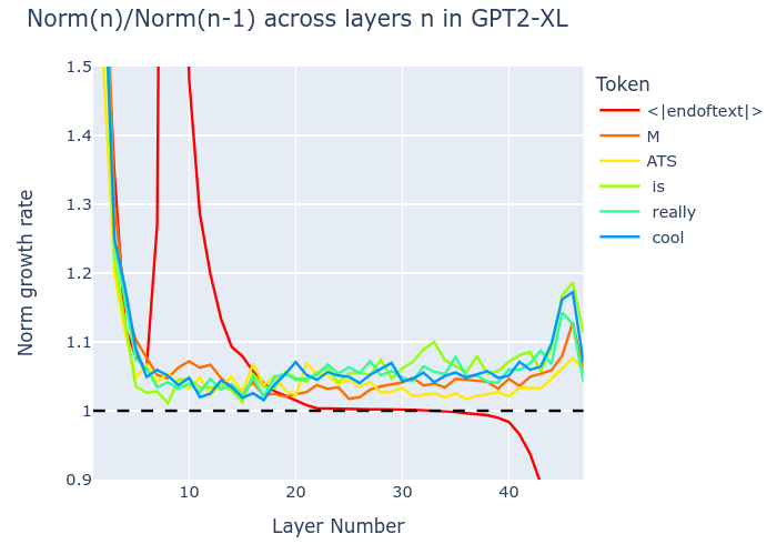 Residual stream norms grow exponentially over the forward pass — AI Alignment Forum