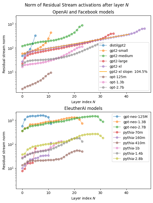 Residual stream norms grow exponentially over the forward pass — LessWrong