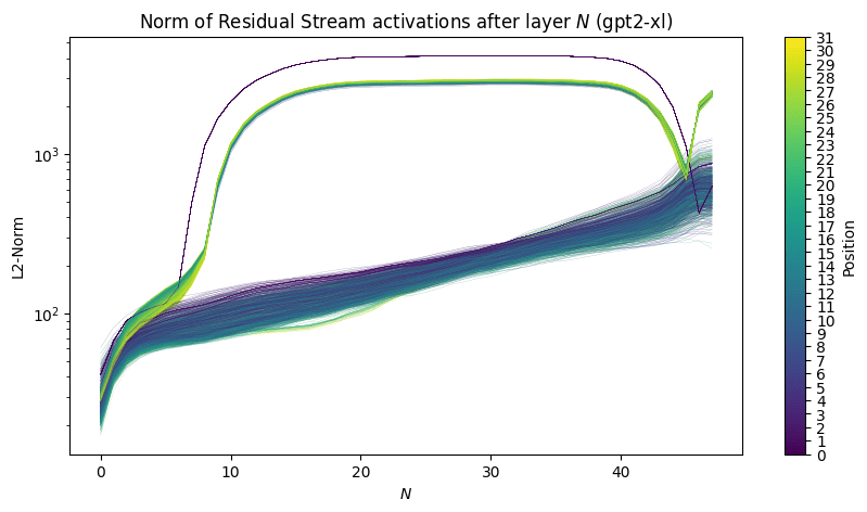 Residual stream norms grow exponentially over the forward pass — LessWrong