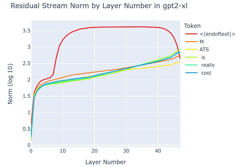 Residual stream norms grow exponentially over the forward pass — AI Alignment Forum