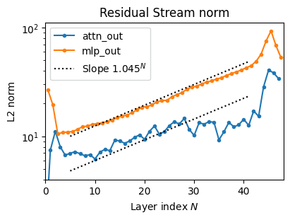 Residual stream norms grow exponentially over the forward pass — AI Alignment Forum