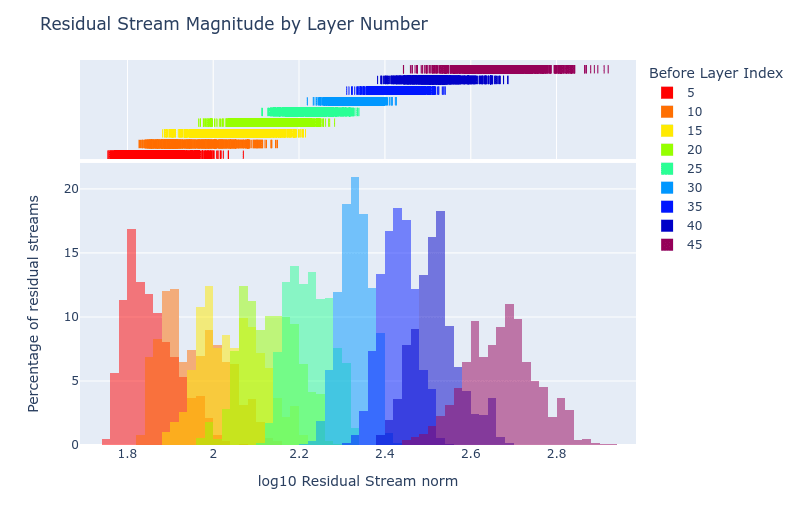 Residual Stream Norms Grow Exponentially Over The Forward Pass — Ai