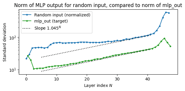 Residual Stream Norms Grow Exponentially Over The Forward Pass — Ai Alignment Forum