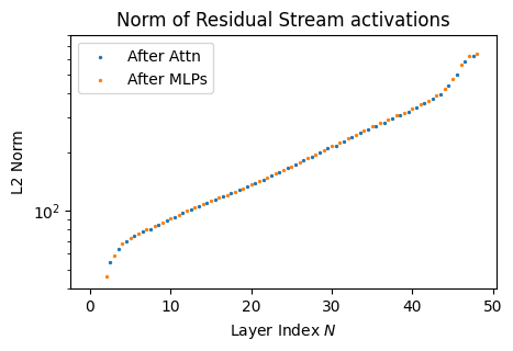 Residual stream norms grow exponentially over the forward pass — AI Alignment Forum