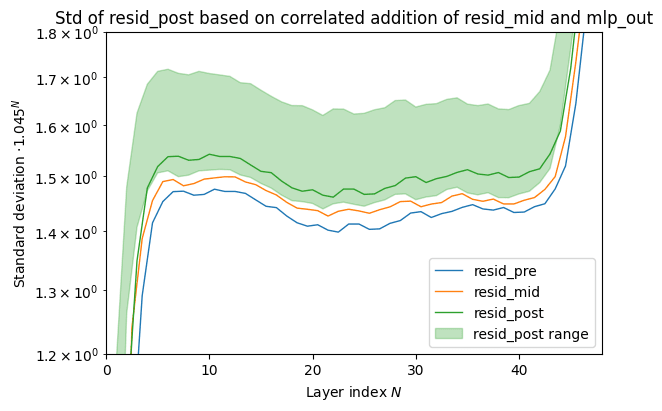 Residual stream norms grow exponentially over the forward pass — AI Alignment Forum