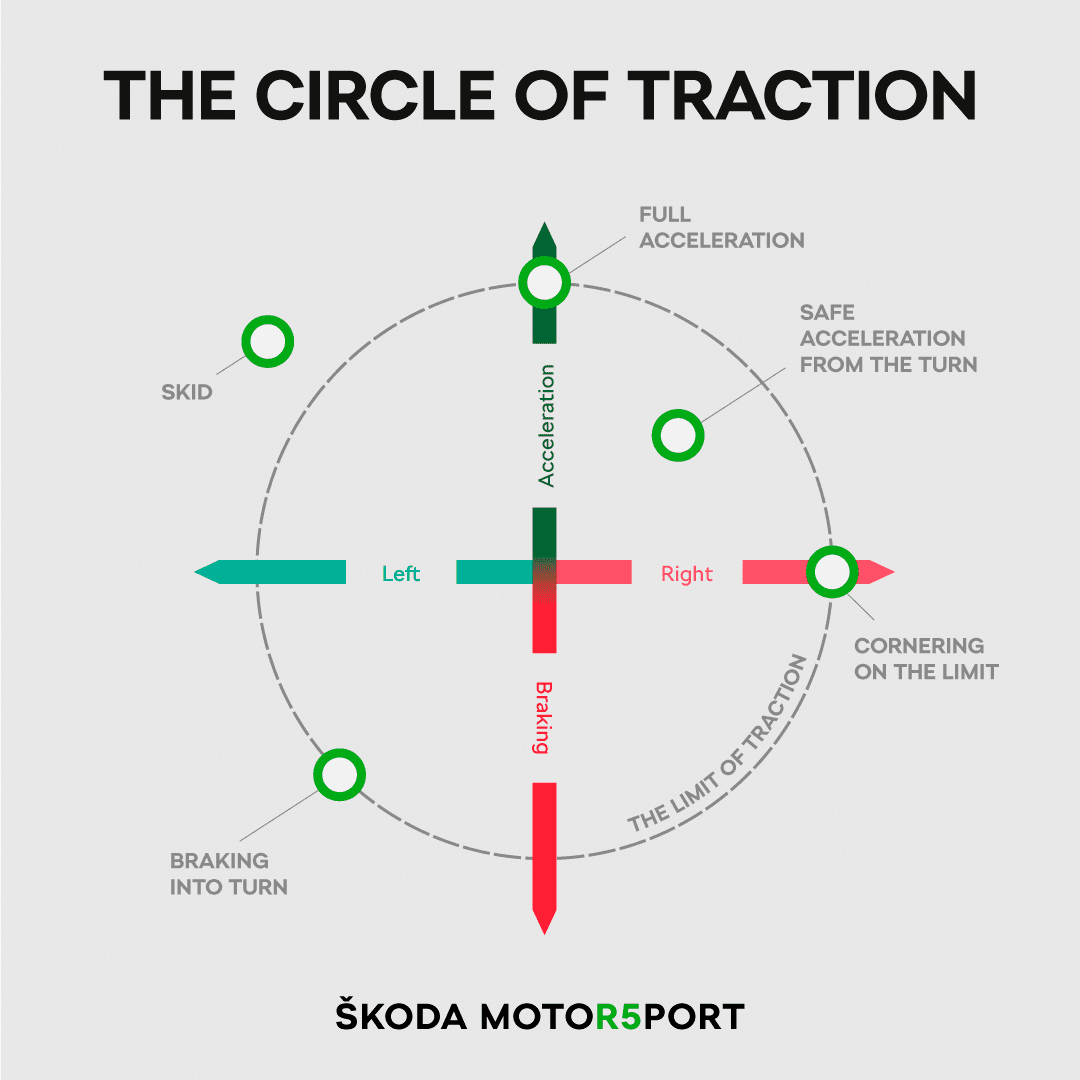 The skills and physics of high-performance driving, Pt. 2 — LessWrong