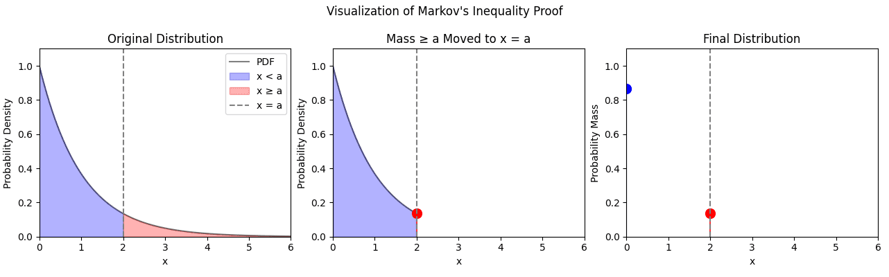 Markov's Inequality Explained — LessWrong