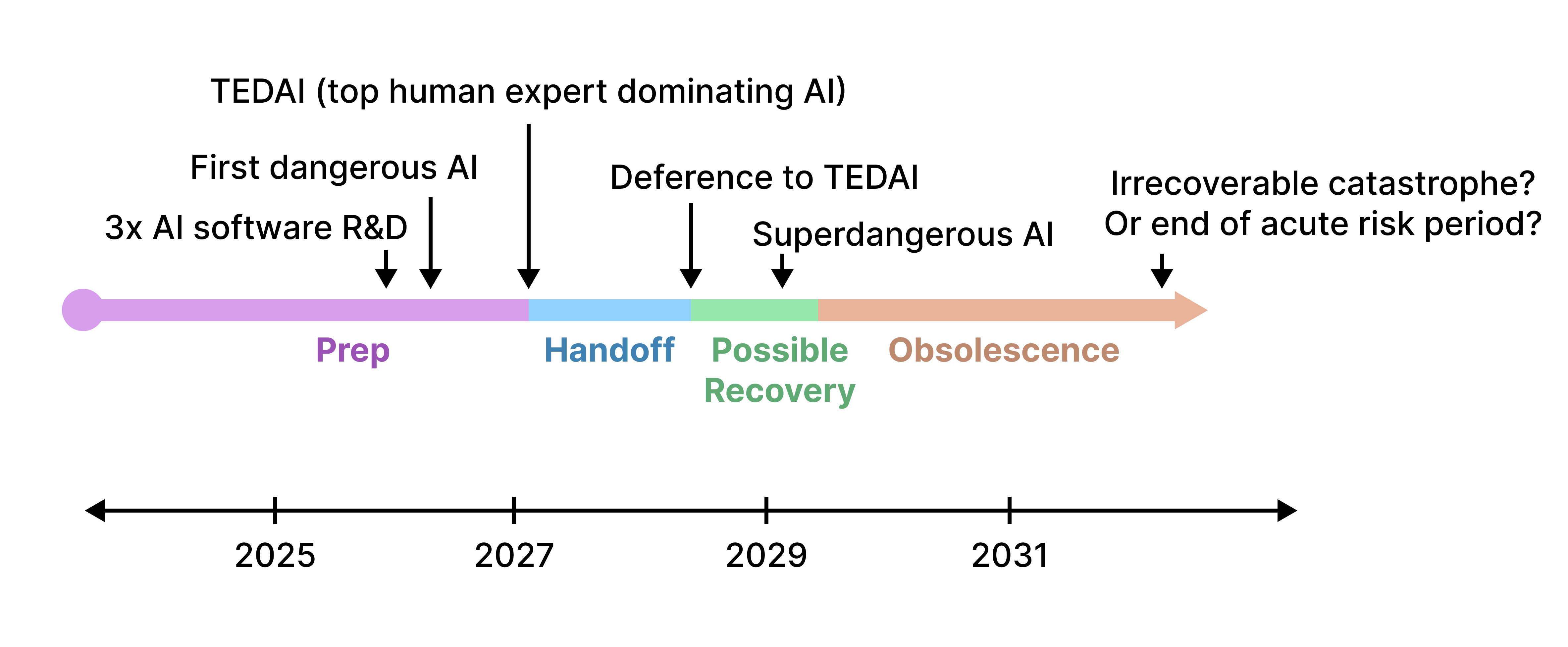 Planning for Extreme AI Risks — LessWrong