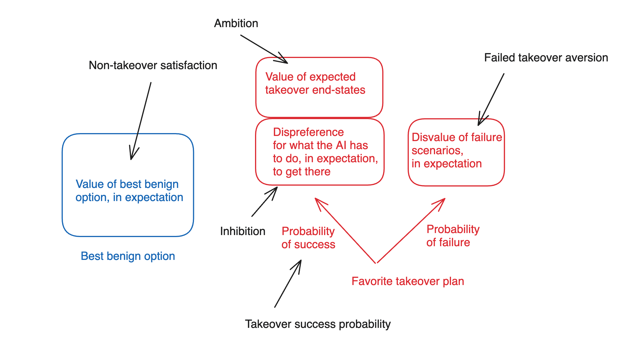 A Framework For Thinking About Ai Power Seeking — Ai Alignment Forum