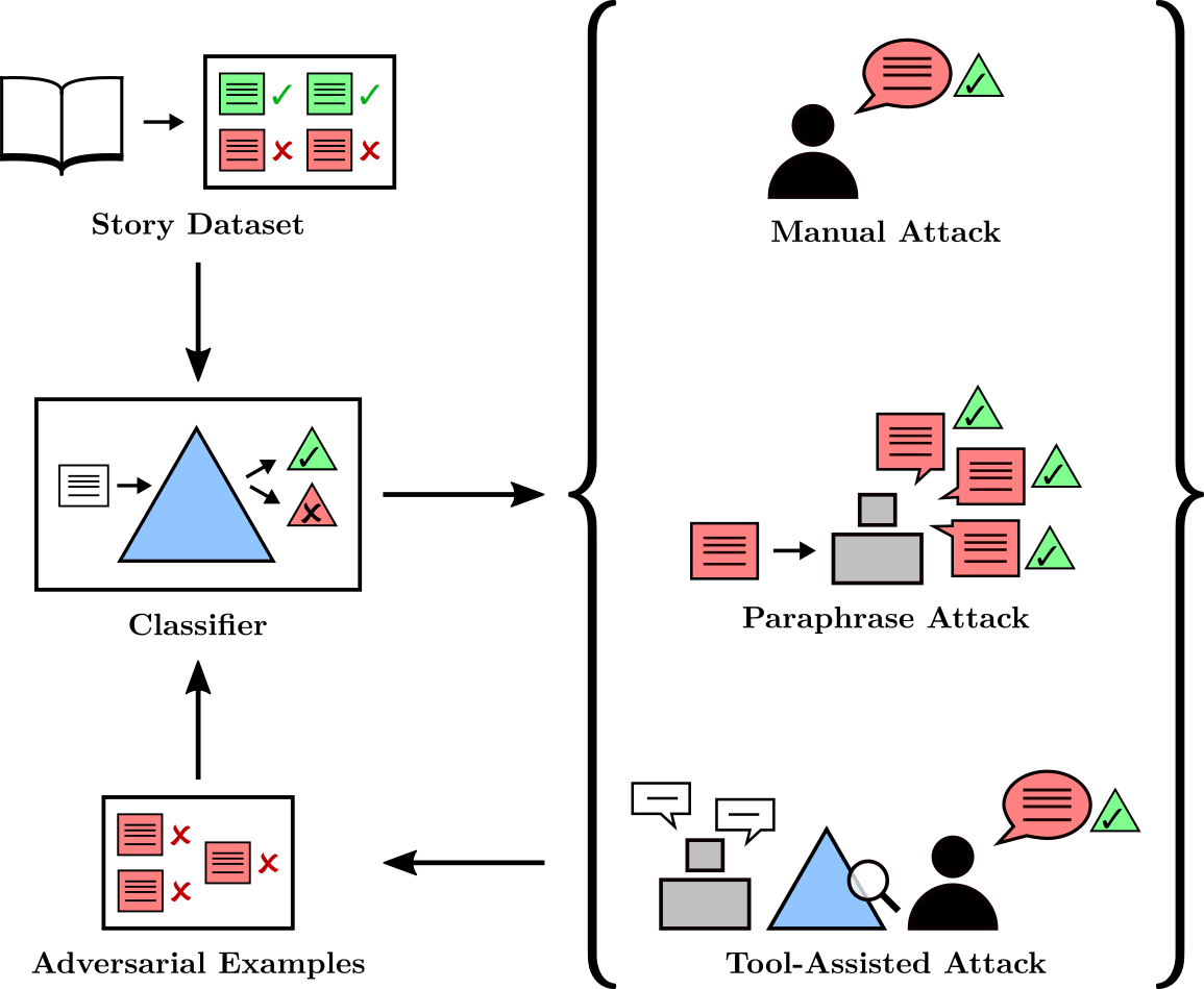 High-stakes alignment via adversarial training [Redwood Research report ...