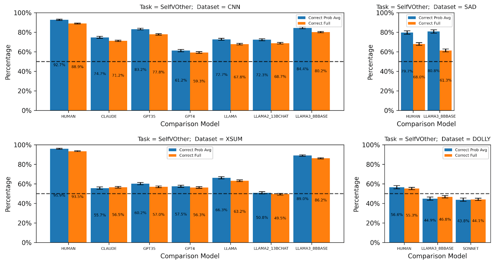 Investigating The Ability Of Llms To Recognize Their Own Writing — Ai Alignment Forum