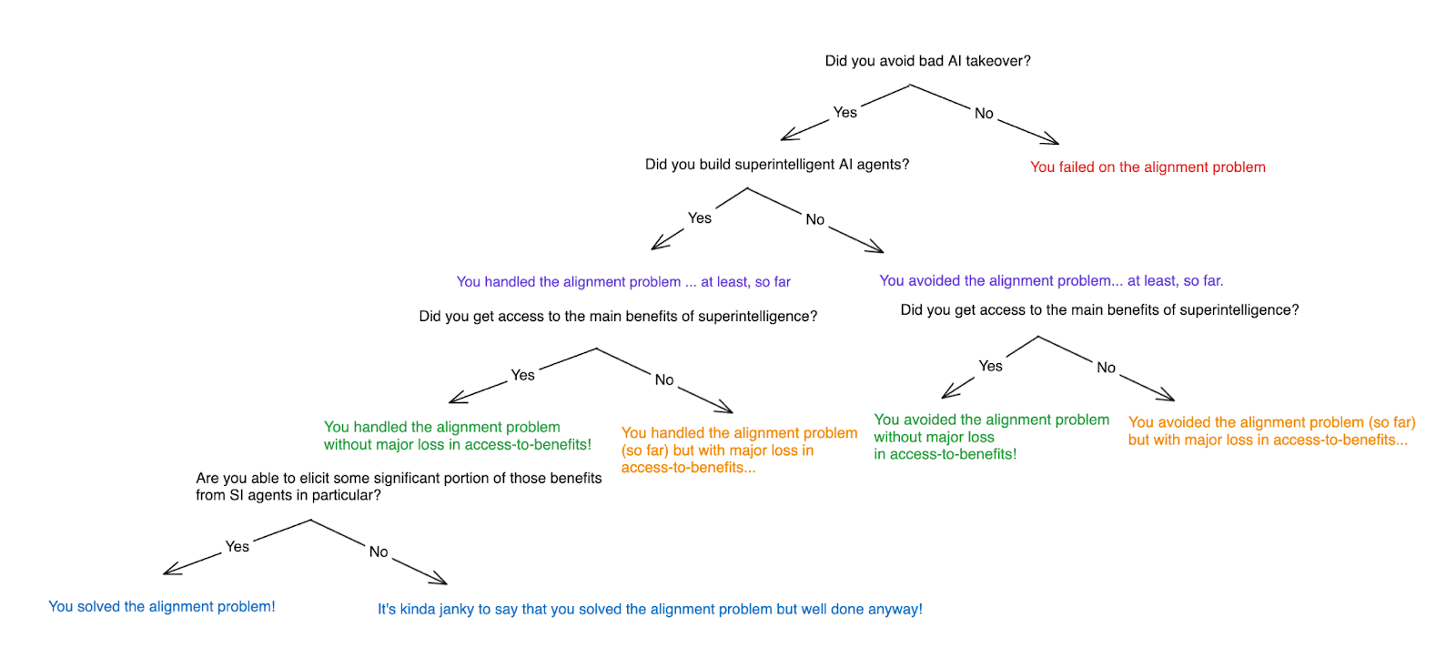 What Is It To Solve The Alignment Problem Notes — Lesswrong