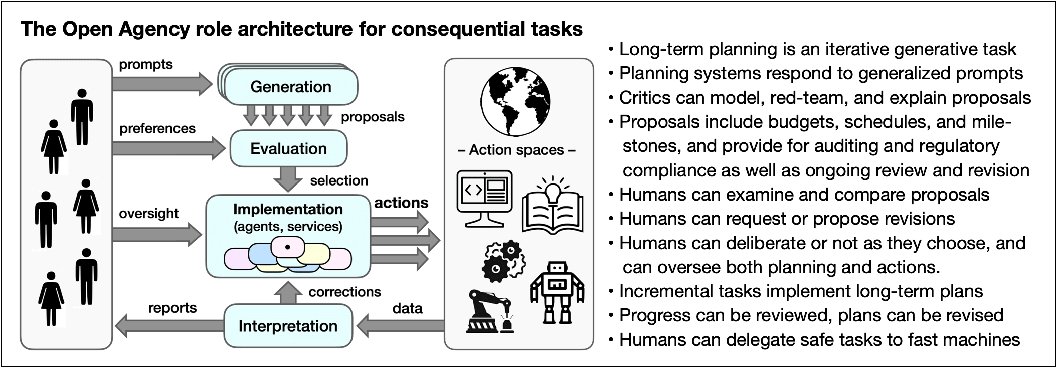 Role Architectures: Applying LLMs to consequential tasks — AI Alignment ... Role Architectures: Applying LLMs to consequential tasks — AI Alignment ...