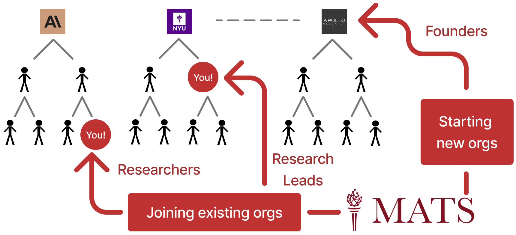 Apply to MATS 8.0! — LessWrong