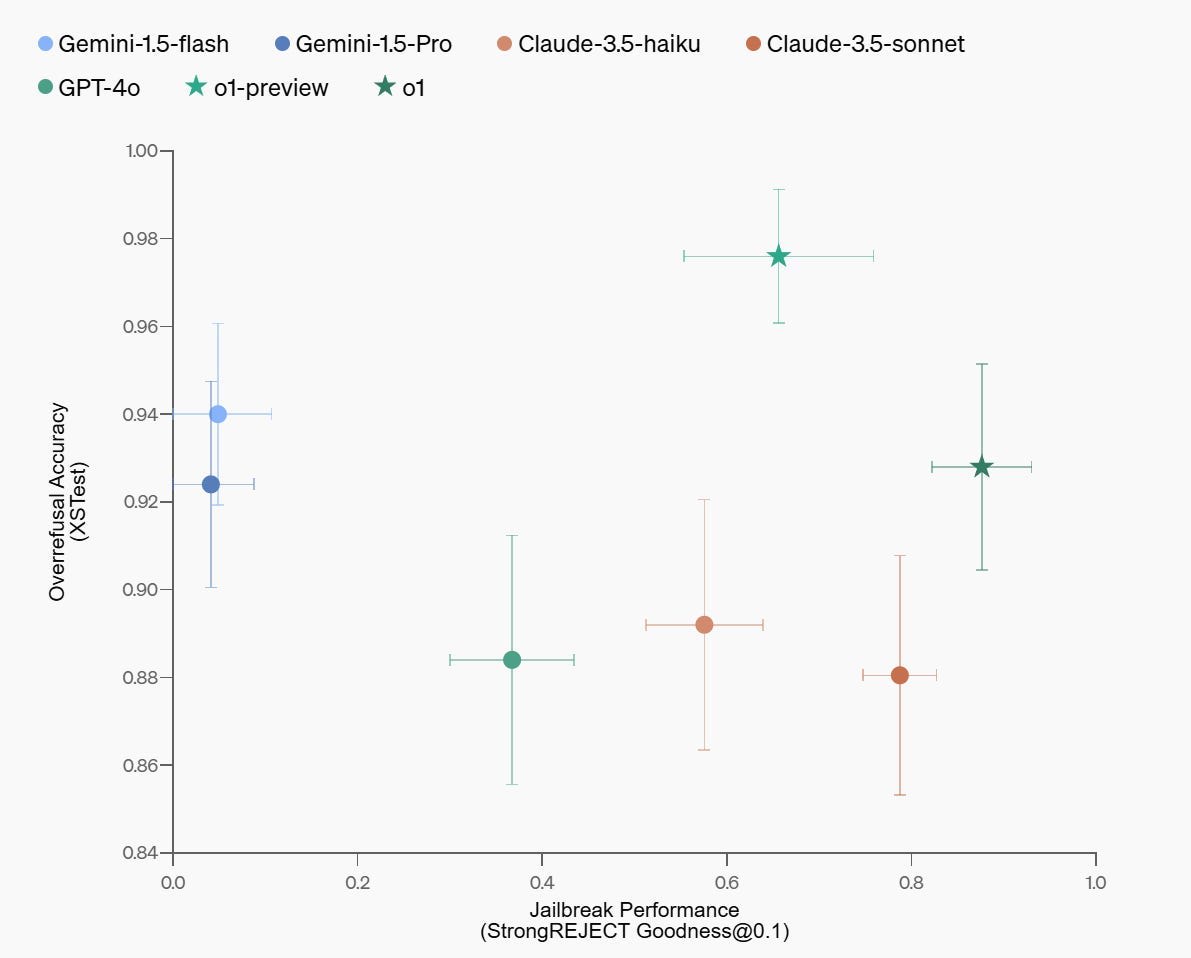 On Deliberative Alignment — LessWrong